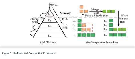 【图文详解】一文全面彻底搞懂hbase、leveldb、rocksdb等nosql背后的存储原理：lsm tree 日志结构合并树 csdn博客