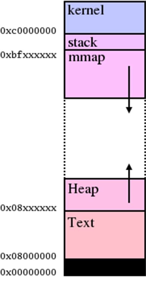 How To Find Kernel Stack Size Enasmobil