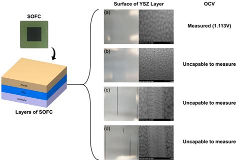 Open Circuit Voltage Ocv Of Solid Oxide Fuel Cell Sofc Fabricated
