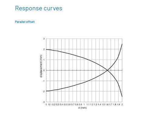 Inductive Sensor AE AP F DataSensing Proximity Sensor