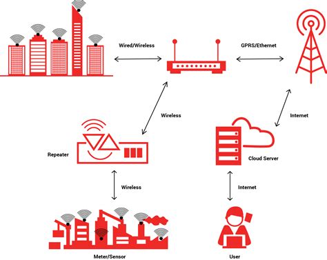 Iot Based Remote Pipeline Monitoring Systems Features Benefits
