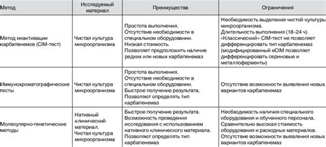 Comparative Characteristics Of The Most Commonly Used Methods For