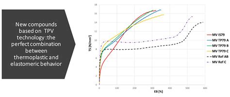 Molecular Evolution During Dynamic Vulcanization Of Polyolefin Mixtures For Lead Free