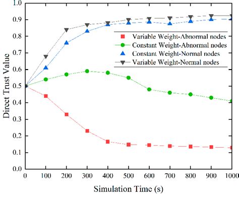 Figure 3 From An Adaptive Trust Evaluation Model For Detecting Abnormal Nodes In Underwater