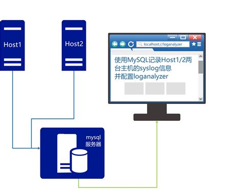 Rsyslog 存储到 Mysql Gettolive 博客园