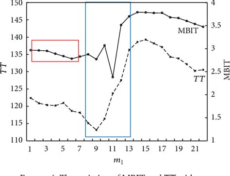 figure 1 from an optimization method of time window based on travel time and reliability