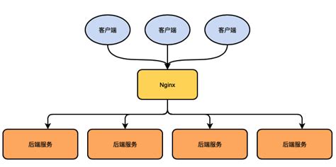 Nginx几种负载均衡方式介绍 程序猿的代码 博客园