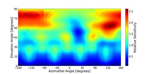 17 Geometric Bias Function Using The New Psd Efficiency Values In Fig Download Scientific