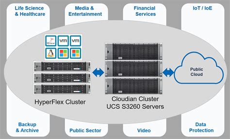 Cisco And Cloudian Collaborate For Scale Out Enterprise Storage Cloudian