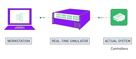 Designing Digital Control Systems