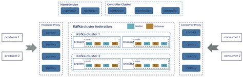 How Tencent PCG Scales Massive Data Pipelines With Apache Kafka