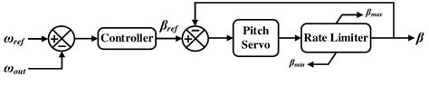 Modified Pitch Angle Control Used In Fsig Based Wind