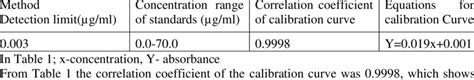 Detection Limits Correlation Coefficients And Equations Of The