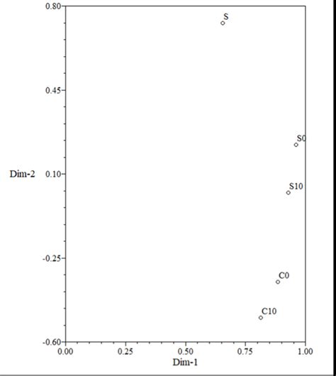 Two Dimensional Plot Of Principal Coordinate Analysis Pcoa Showing Download Scientific