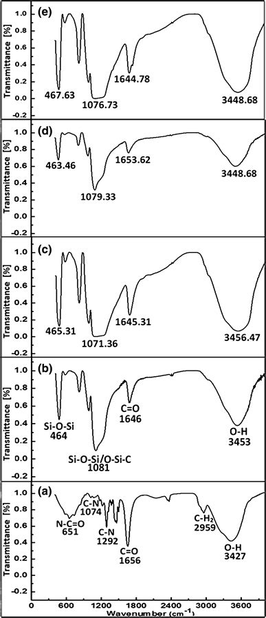 Ftir Spectra Of A Pure Povidone And Povidone Sio2 Nano Composite B