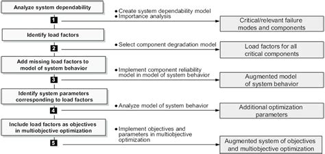 Overview Of Proposed Method To Identify Dependability Oriented Download Scientific Diagram