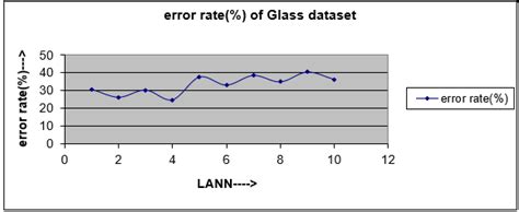 Error Rate Graph For Glass Dataset Download Scientific Diagram