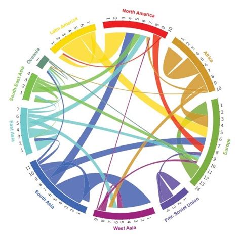 Visualizing Global Migration A Graphic Representation Of International