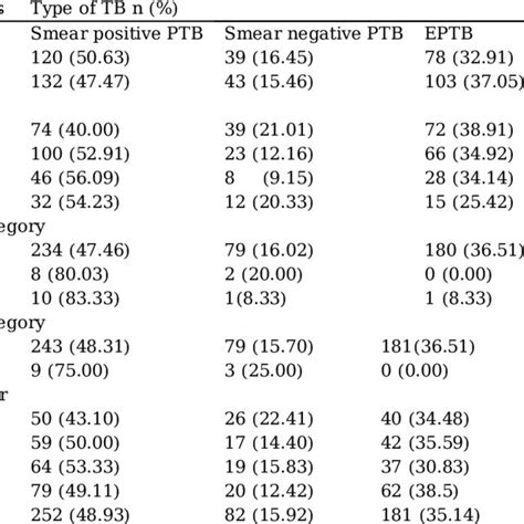 Characteristics Of Tb Patients Attending The Dots Services Download Scientific Diagram