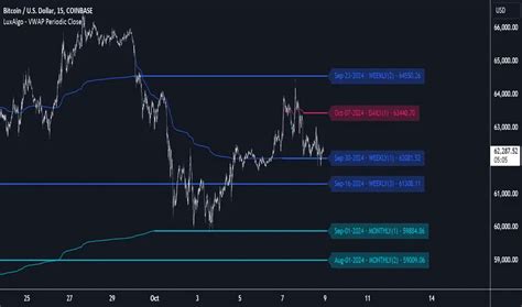 Vwap Periodic Close Luxalgo — Indicator By Luxalgo — Tradingview