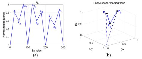 Phase Diagram Based Sensing With Adaptive Waveform Design And Recurrent States Quantification