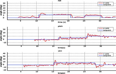Control Structure Impact On The Flying Performance Of The Multi Rotor Vtol Platform Design