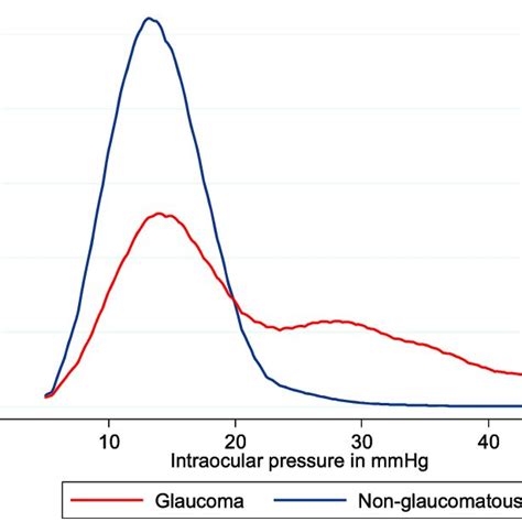 Definition Of Glaucomatous Visual Field Defects For Level 1 Evidence Of Download Table