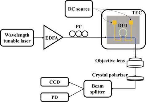 Schematic Of The Measurement Setup For Thermal Optic Characterization Download Scientific Diagram