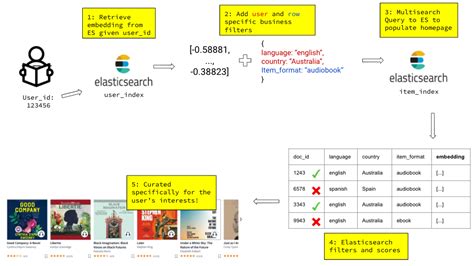 Embedding Based Retrieval At Scribd Scribd Technology