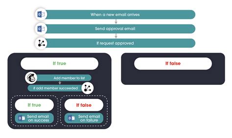 Azure Integration Services Data Integration Hub Framework