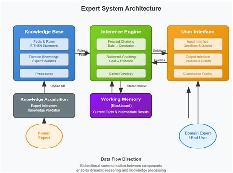 Expert Systems Architecture