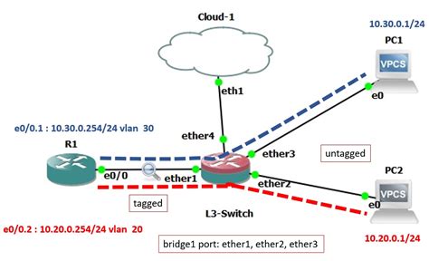 Multimedia Howto Mikrotik Bridge Vlan Tagging