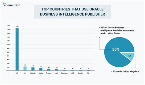 How To Get Benefits From Oracle Business Intelligence Tool