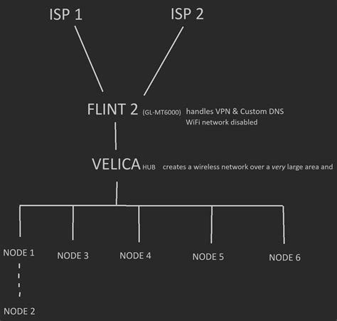 Error Bypassing Vpn On Flint 2 And Velica Vpn Dns Leaks Gl Inet