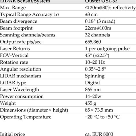 Main Characteristics Of The Ouster Os1 32 Lidar Sensor And Its Typical Download Scientific