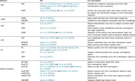 Summary Of Model Based Methods For Online Soc Estimation Download Scientific Diagram