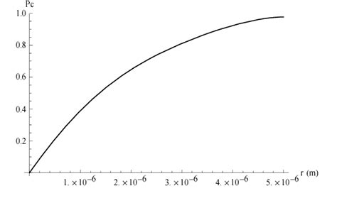 Figure 2 From On The Waves In Circular Waveguides Containing Chiral Nihility Metamaterial Under