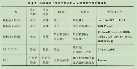 系统结构期末复习（四）指令级并行 指令多流出处理器的流出能力主要受哪3个方面的影响 csdn博客
