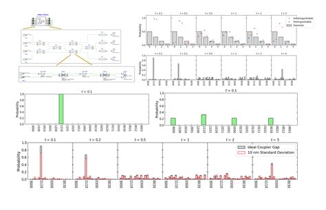 unitary circuit generation and simulation ansys optics