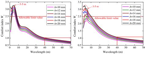Maximum Lateral Sperling Comfort Index As A Function Of Wavelength And