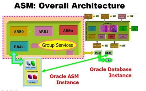 oracle asm automatic storage management mustafa bektaş tepe mustafa