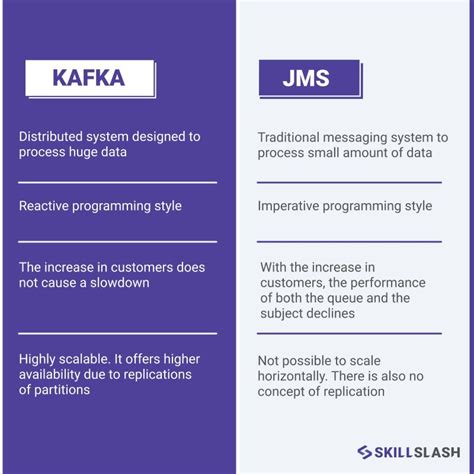 The Battle Of Messaging Protocols Kafka Vs Skillslash Digital Marketing