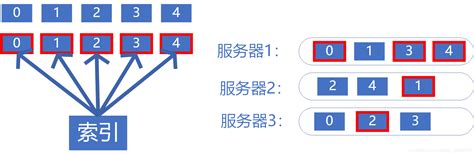 Elasticsearch——ubuntu搭建elasticsearch集群es集群分片和副本存储不能存在同一台 Csdn博客