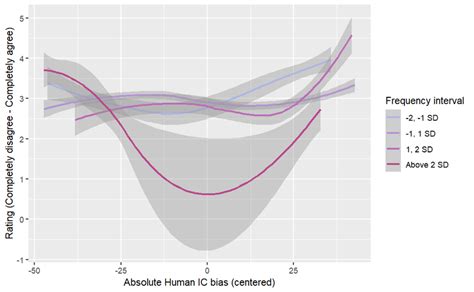 Ratings By Absolute Value Of Human Ic Bias Separated For Four