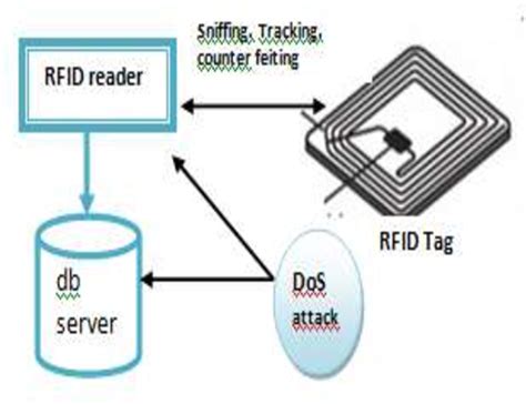 Figure 1 From Estimation Of Reasonable Attacks Against Rfid Tags For