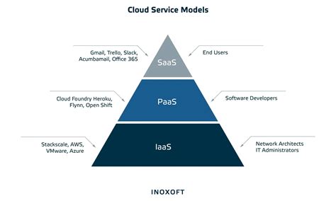 Cloud Application Development Best Practices Inoxoft