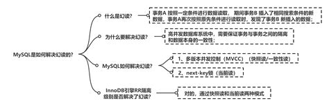 谈一谈mysql是如何解决幻读问题的？ mysql有幻读问题嘛 如何解决的 csdn博客