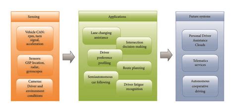 driver behavior modeling dbm sensing applications and future