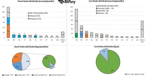 Bitcoin Nodes Distribution By Ispcountry Imgur
