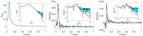 Nonuniform Sampling Framework For Granger Causality Analysis Douglas